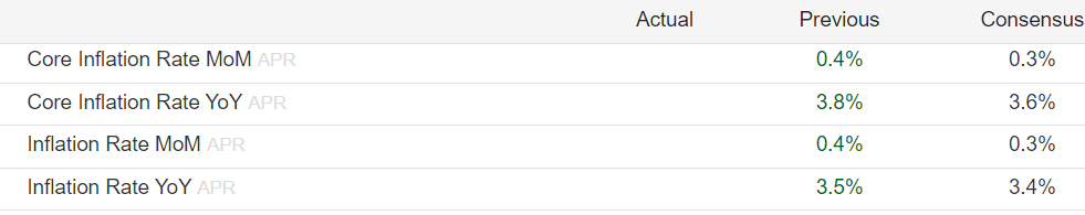 The April CPI Preview: Hot Inflation Print To Remove The Fed Put (SP500 ...