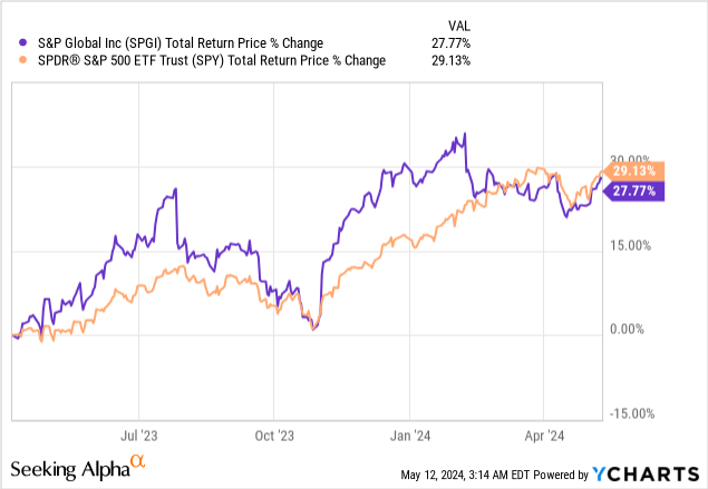 S&P Global: Aligned For Market-Beating Returns As Transition Period ...