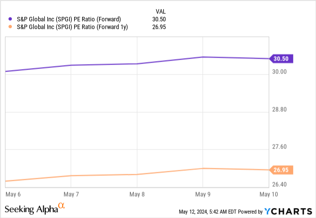 S&P Global: Aligned For Market-Beating Returns As Transition Period ...