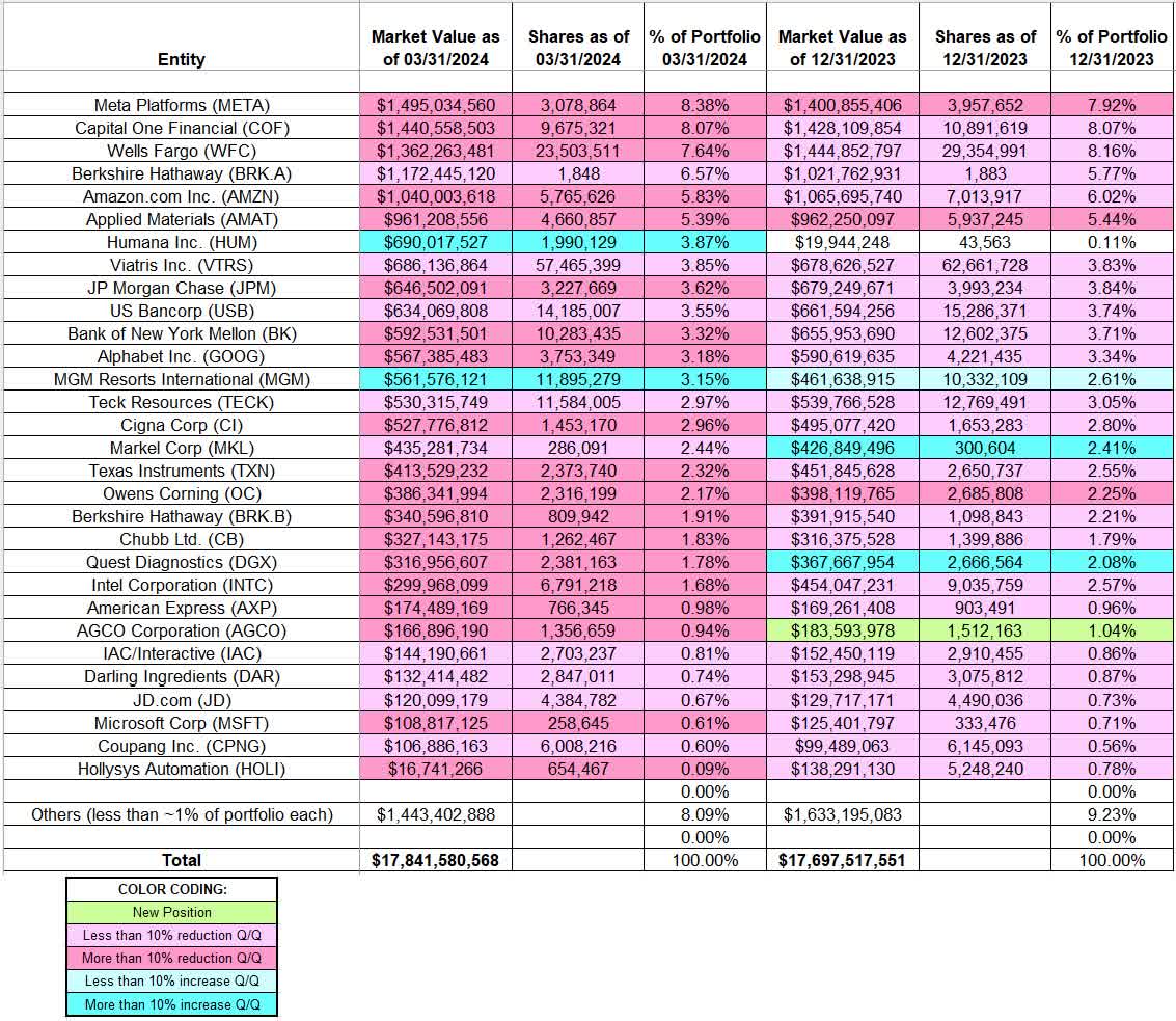 Tracking Christopher Davis’ Davis Selected Advisers 13F Portfolio - Q1 2024 (MUTF:NYVTX ...