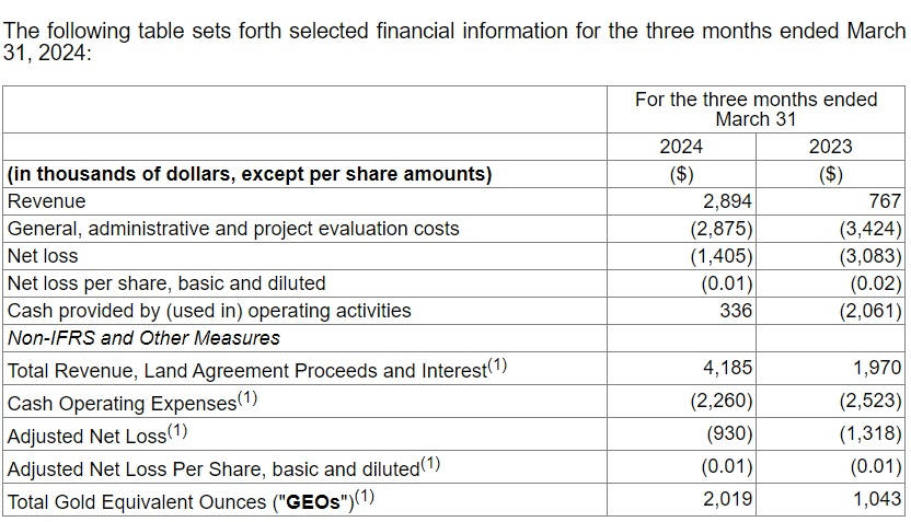 Gold Royalty Corp.: A Big Hitter For The Future (NYSE:GROY) | Seeking Alpha