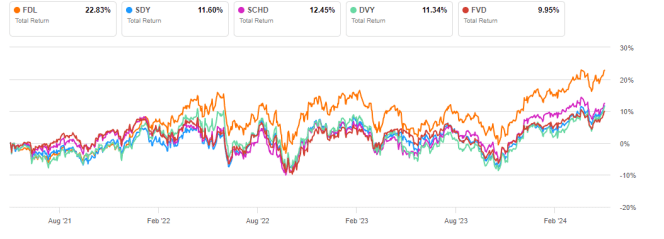 FDL: Yield And Valuation Are Attractive, But Not Quality | Seeking Alpha