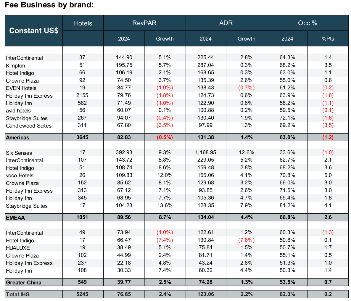 InterContinental Hotels: EMEAA Performance Encouraging, RevPAR Showing Signs Of Plateauing ...