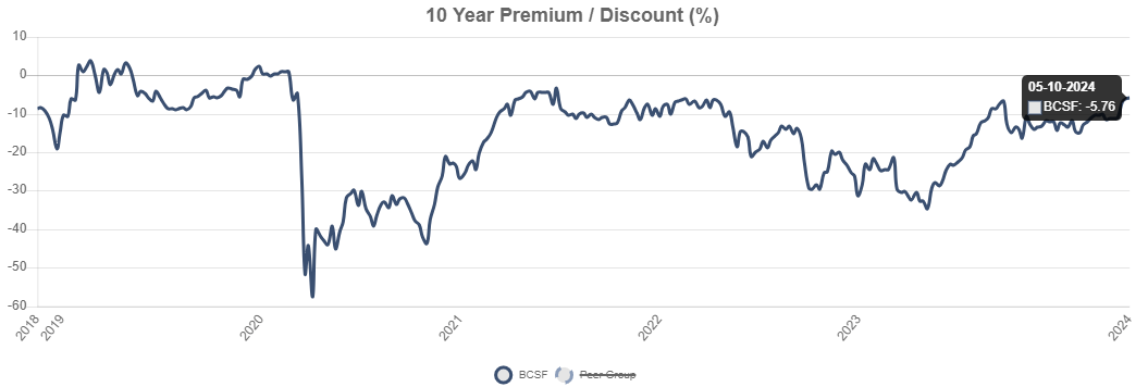 Bain Capital Specialty Finance: Opportunity To Get Shares At A Discount ...