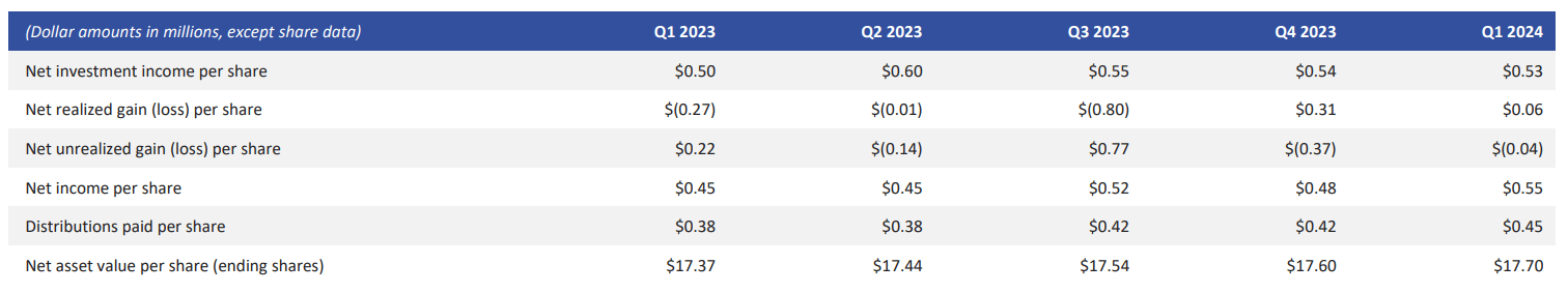 Bain Capital Specialty Finance: Opportunity To Get Shares At A Discount ...