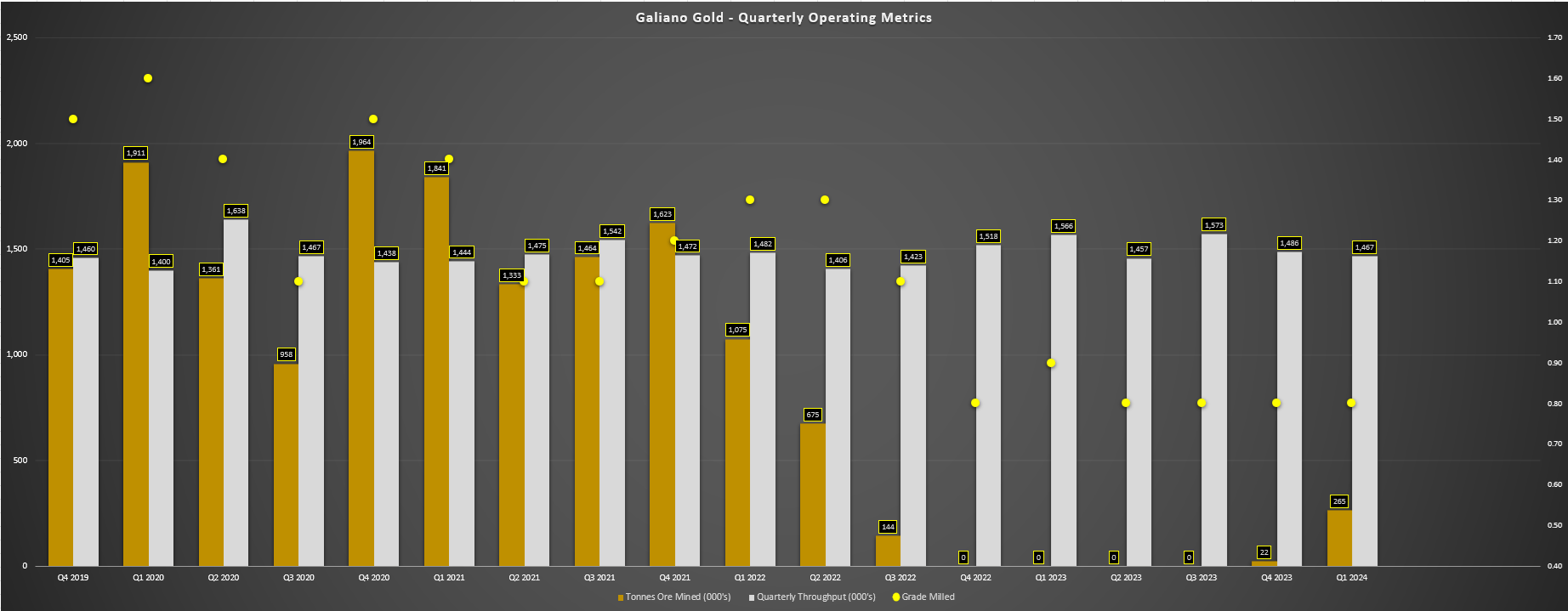 Galiano Gold: Limited Margin Of Safety At Current Levels (NYSE:GAU ...