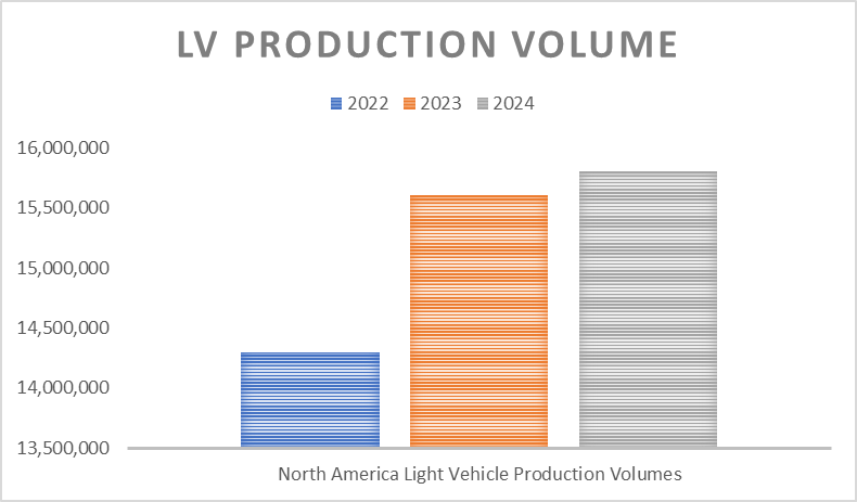 American Axle: Growing Vehicle Production Volume Offset By Low Margins ...