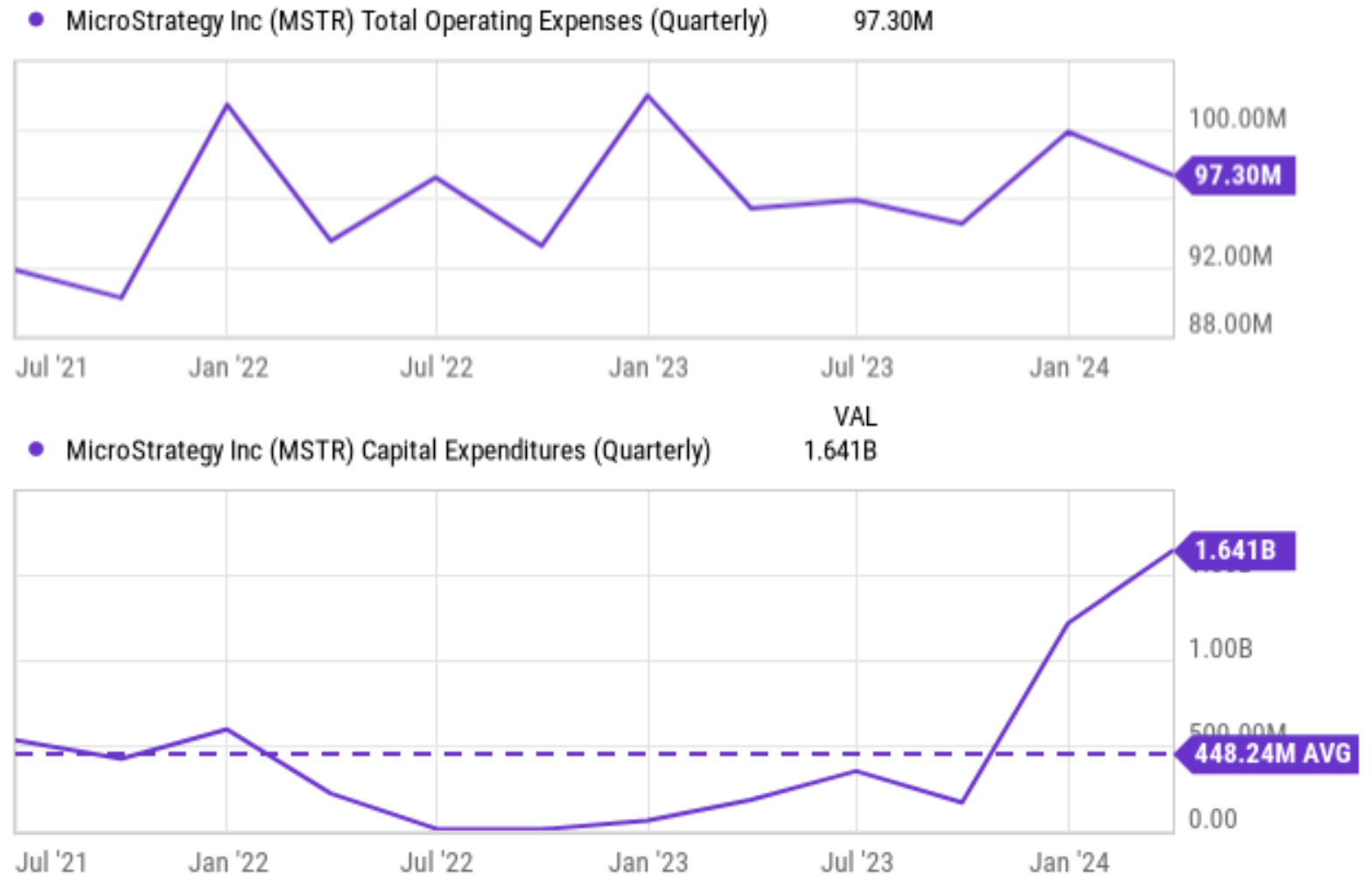 MicroStrategy Stock: Sell With The Insiders (NASDAQ:MSTR) | Seeking Alpha