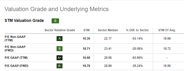 STMicroelectronics: Attractive Risk/Reward After Guidance Cut (NYSE:STM ...