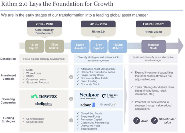 Rithm: Get Paid 8.79% As Investors Await Its Transition (NYSE:RITM ...
