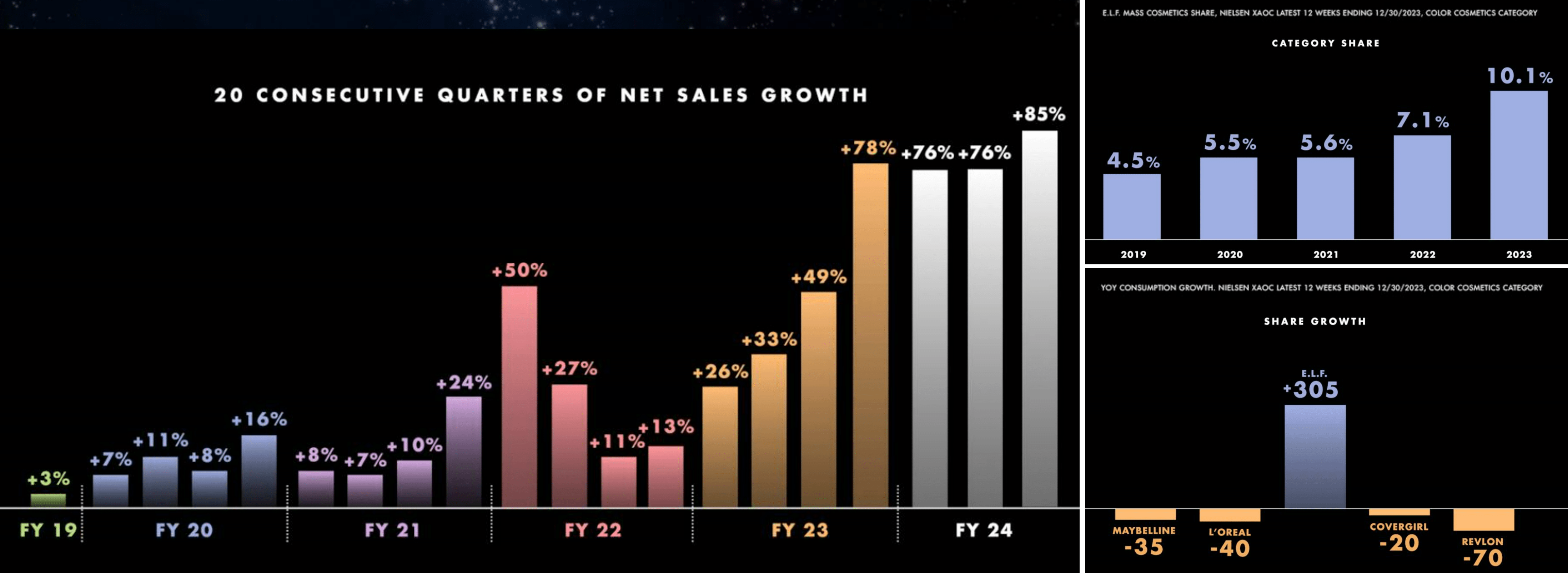 e.l.f. Beauty Is Over-Baked Here - Minimal Margin Of Safety (NYSE:ELF ...