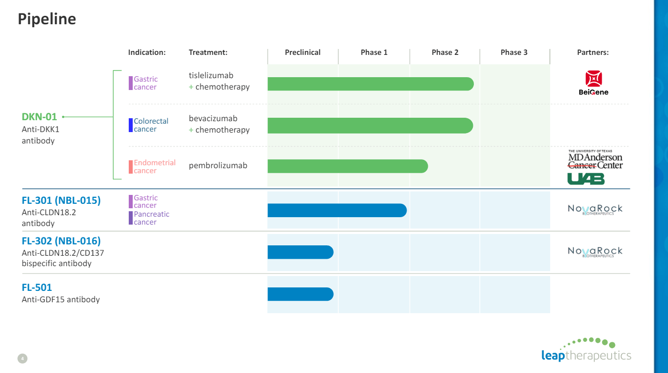 Leap Therapeutics: The DisTinGuish Trial Provides A Near-Term Catalyst ...