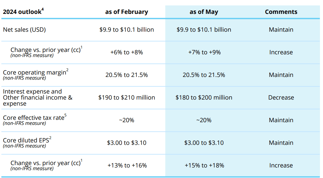 Alcon Stock: Q1 2024, Robust Product Pipeline Drives Future Growth ...