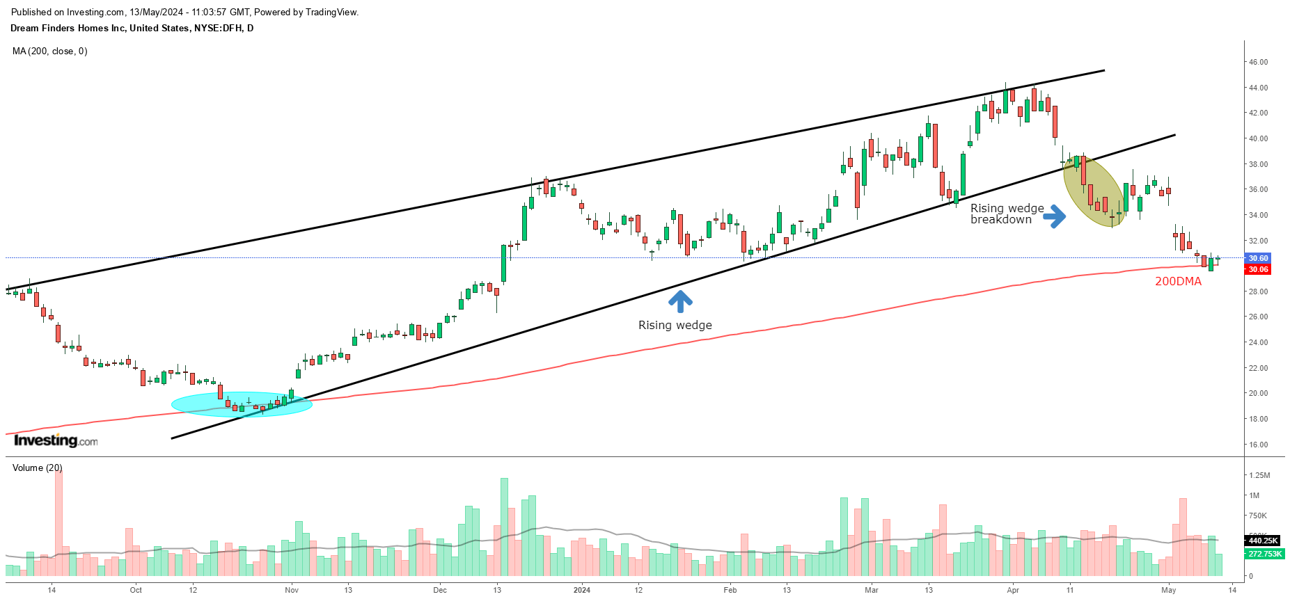 Dream Finders Homes- Some Good Qualities, But Not Yet A Buy (NYSE:DFH ...