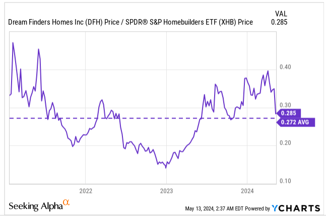 Dream Finders Homes- Some Good Qualities, But Not Yet A Buy (NYSE:DFH ...