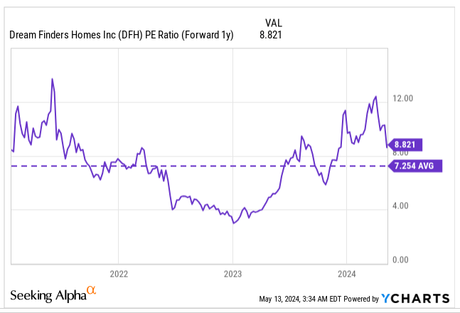 Dream Finders Homes- Some Good Qualities, But Not Yet A Buy (NYSE:DFH ...