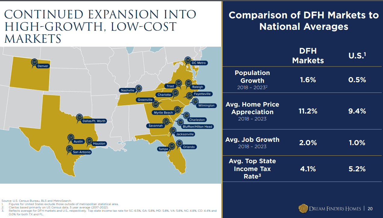 Dream Finders Homes- Some Good Qualities, But Not Yet A Buy (NYSE:DFH ...