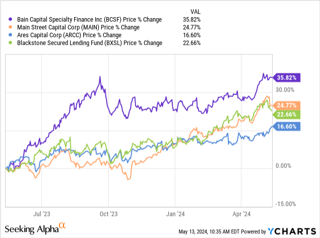 Bain Capital Specialty Finance: Opportunity To Get Shares At A Discount ...