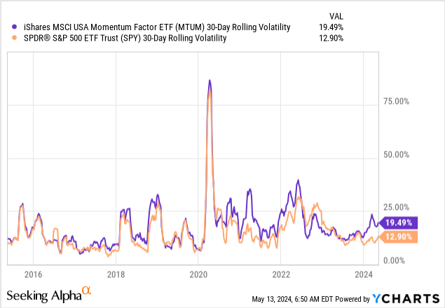 MTUM: Outperformance Under Rare Conditions (BATS:MTUM) | Seeking Alpha