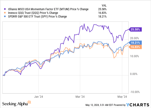 MTUM: Outperformance Under Rare Conditions (BATS:MTUM) | Seeking Alpha