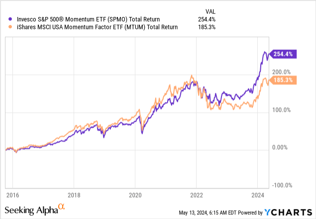 MTUM: Outperformance Under Rare Conditions (BATS:MTUM) | Seeking Alpha