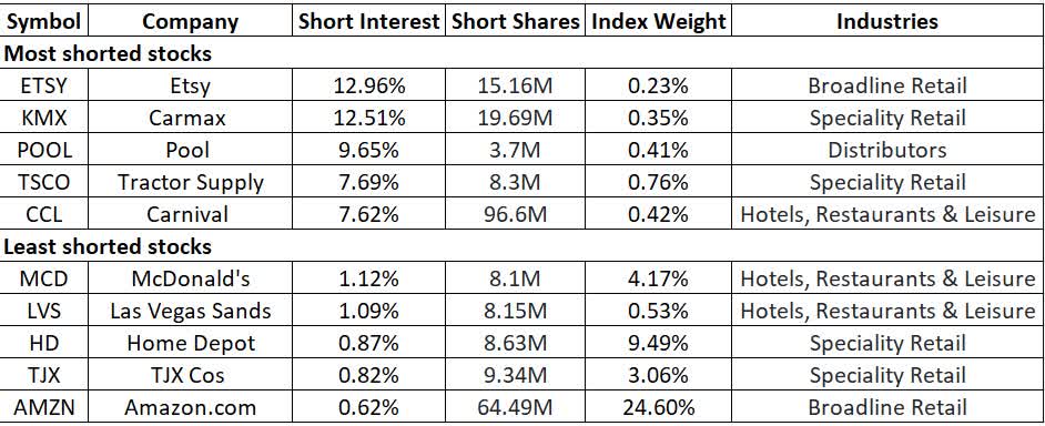 Most shorted S&P 500 consumer discretionary stocks in April (NYSEARCA ...