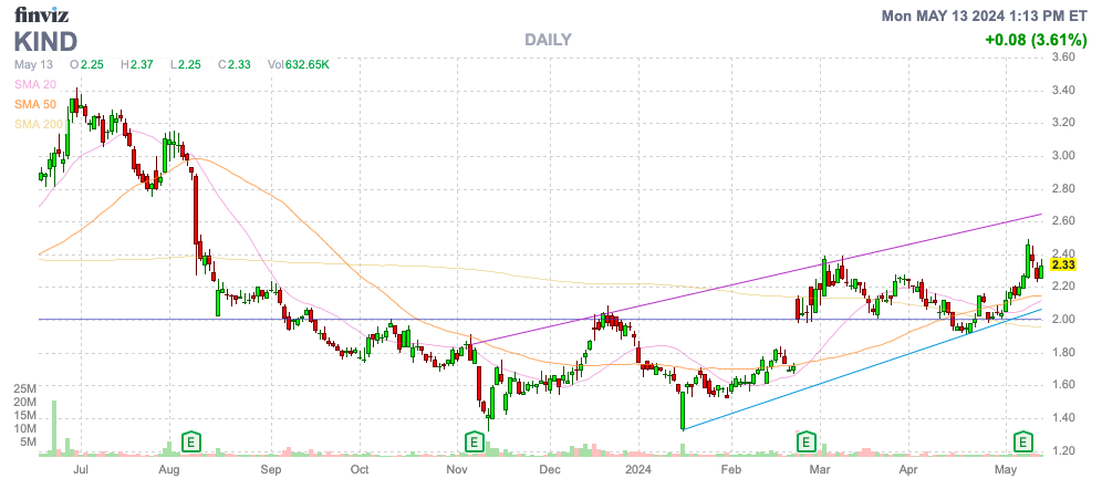 Nextdoor: Reinvigorating Growth (NYSE:KIND) | Seeking Alpha