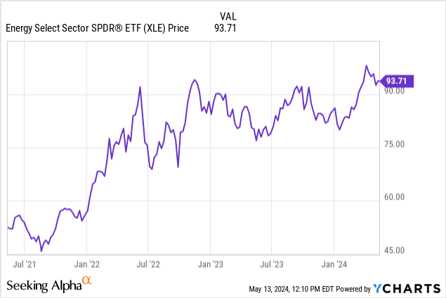 XLE ETF: Double Digit Dividend Growth Should Be Sustainable | Seeking Alpha