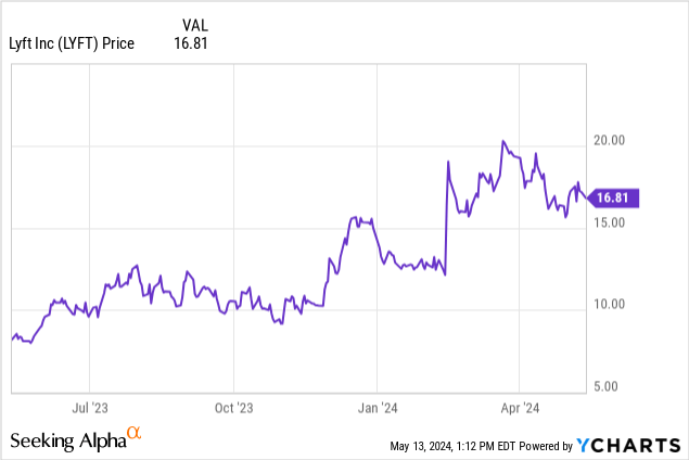 Lyft: With Accelerating Bookings And EBITDA Gains, There's A Reason To ...