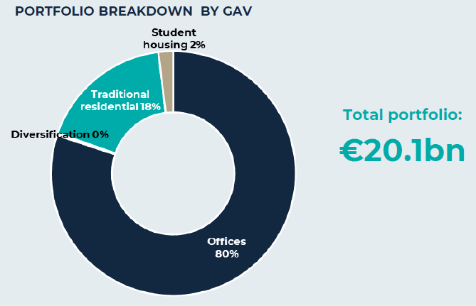 Gecina Offers A Sustainable Dividend Yield Of 5.3% (OTCMKTS:GECFF ...