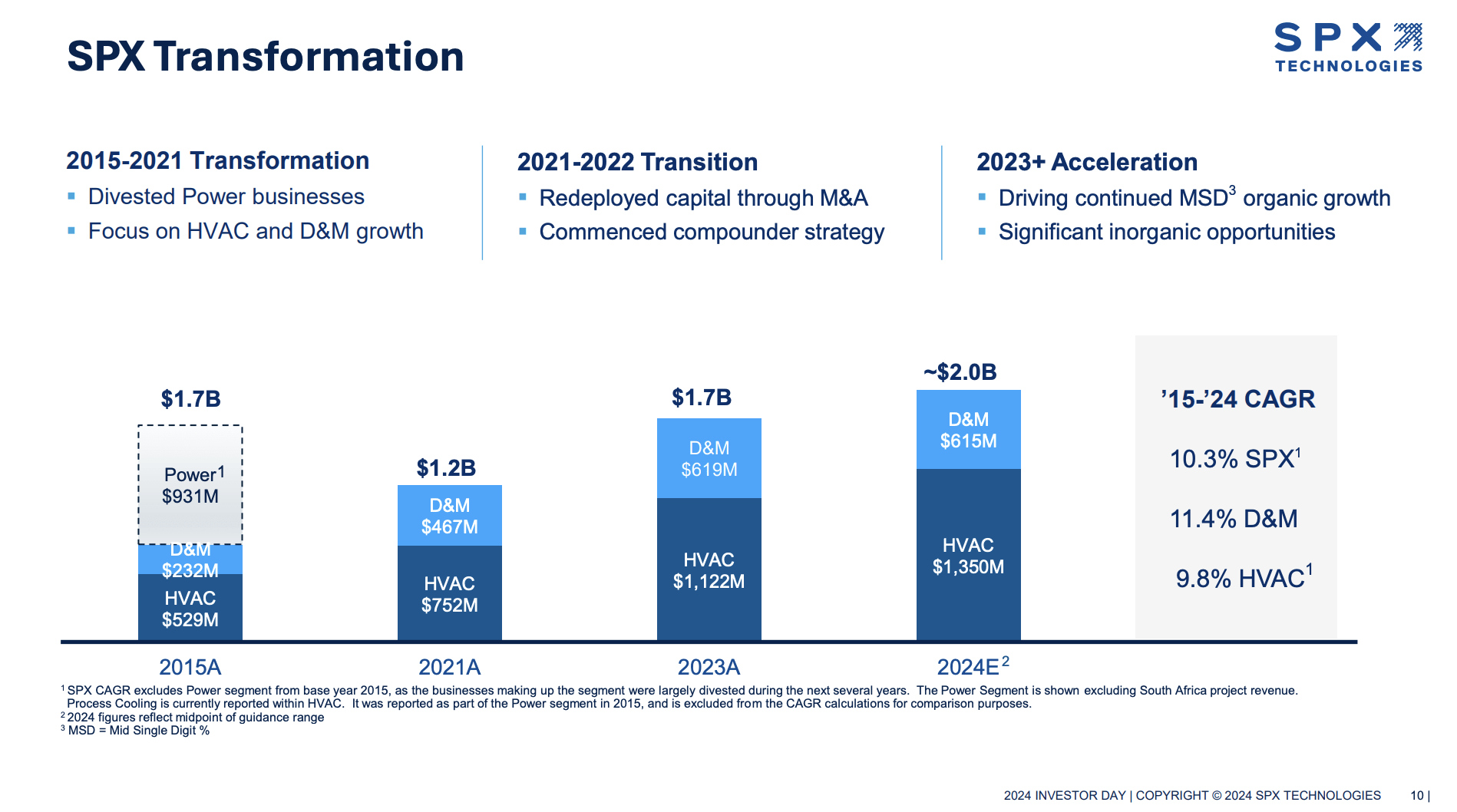 SPX Technologies: Transformation Delivers High Returns And Promises More Growth (NYSE:SPXC ...