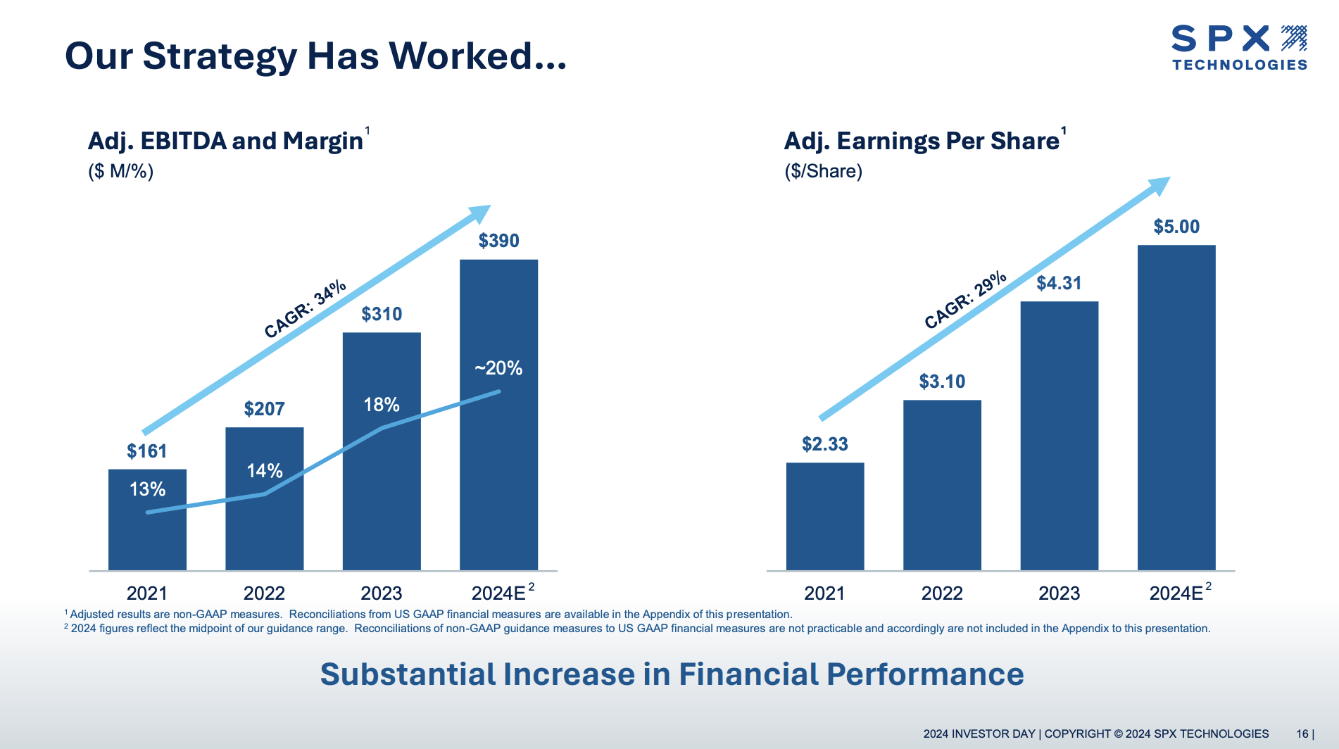 SPX Technologies: Transformation Delivers High Returns And Promises More Growth (NYSE:SPXC ...