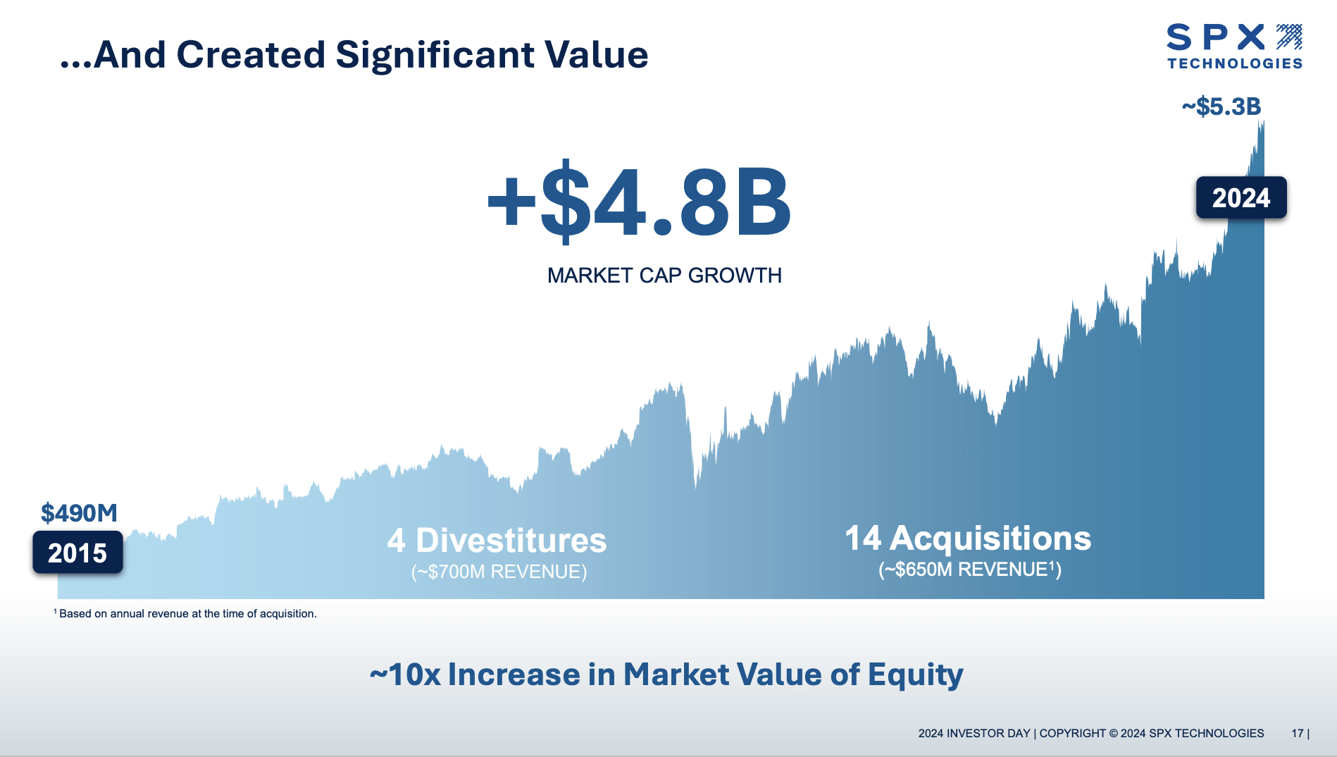 SPX Technologies: Transformation Delivers High Returns And Promises More Growth (NYSE:SPXC ...