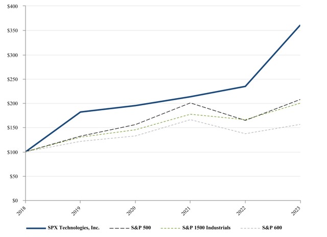 SPX Technologies: Transformation Delivers High Returns And Promises More Growth (NYSE:SPXC ...