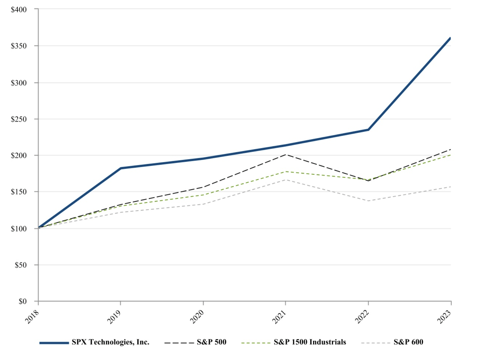 SPX Technologies: Transformation Delivers High Returns And Promises ...