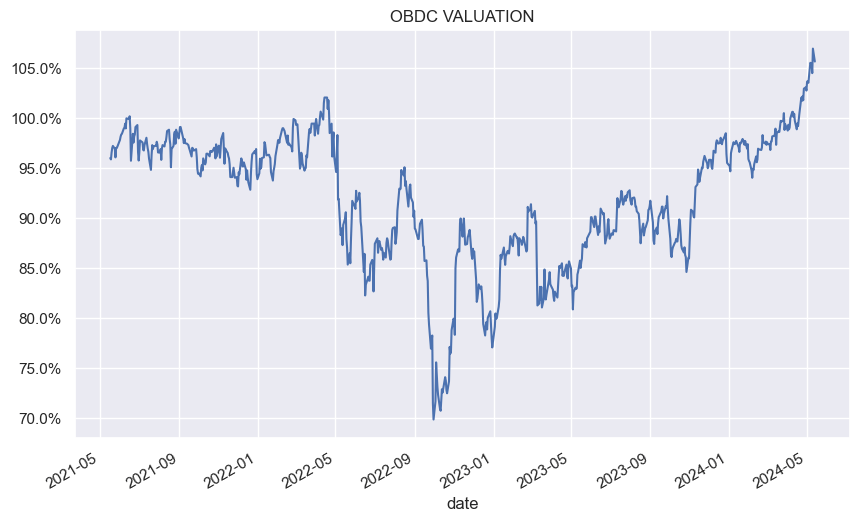 Blue Owl Capital: Valuation Beginning To Reflect Reality (NYSE:OBDC ...