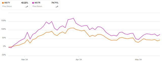MSTY: A Buy For High Yield Income And Crypto Diversification | Seeking ...