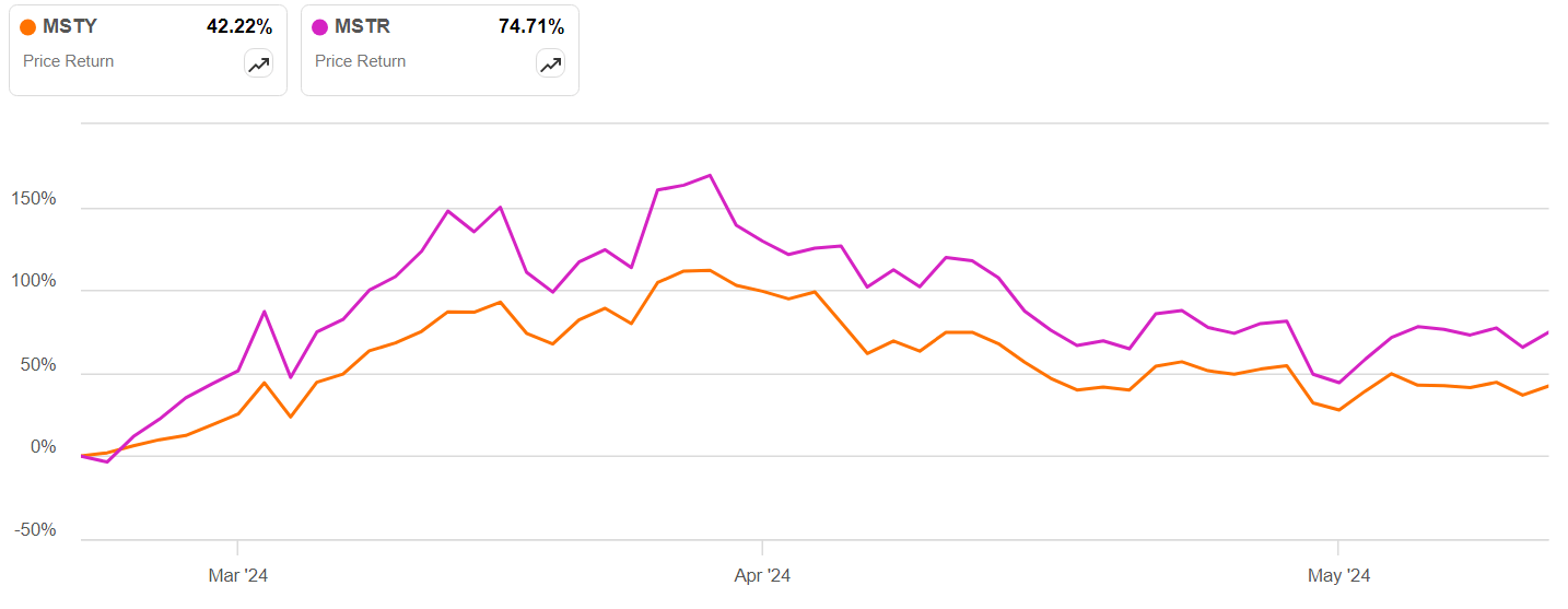 MSTY: A Buy For High Yield Income And Crypto Diversification | Seeking Alpha
