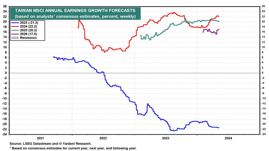 Taiwan Fund: Tech Continues To Pay Off (NYSE:TWN) | Seeking Alpha
