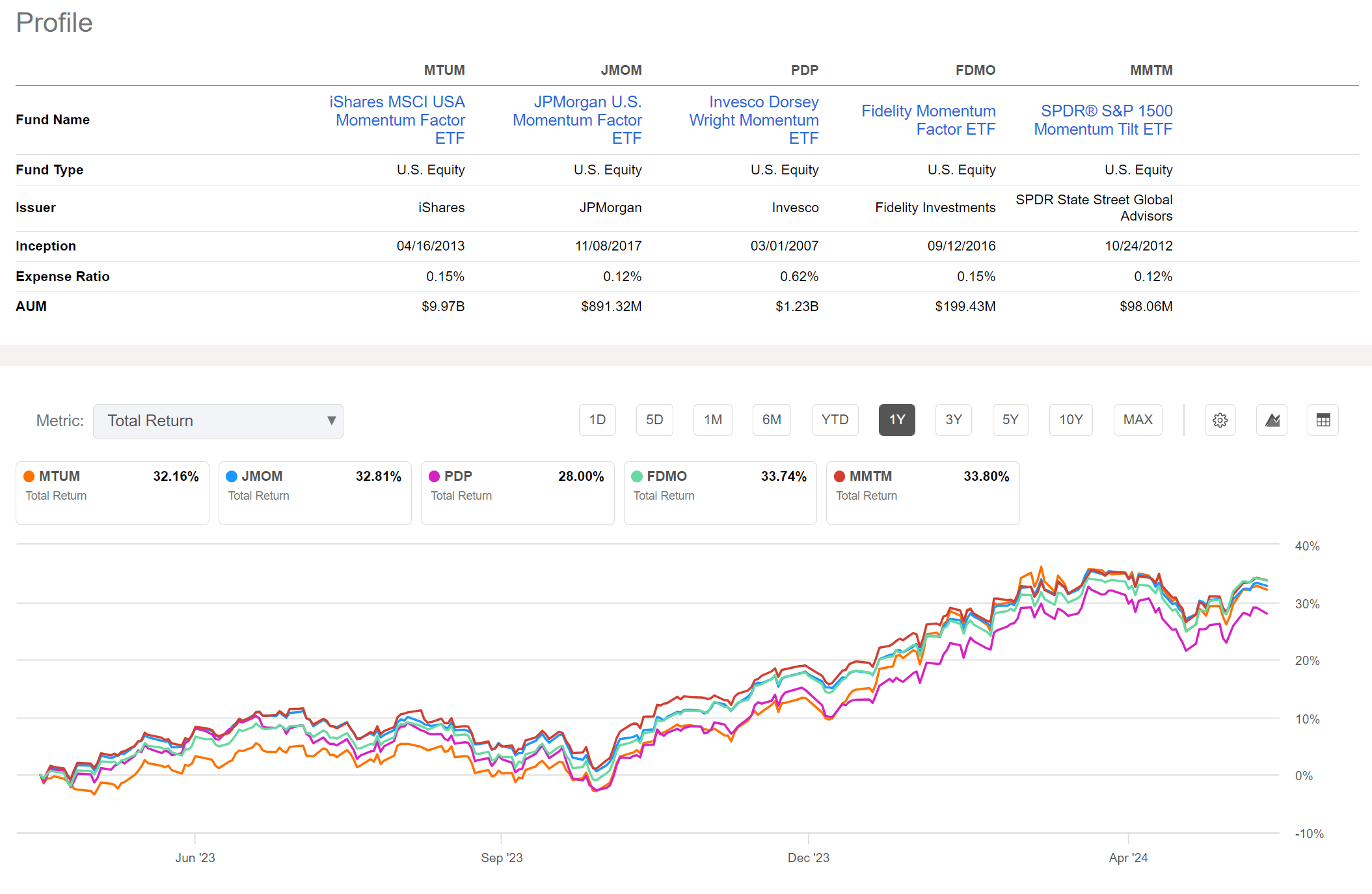 MTUM: Outperformance Under Rare Conditions (BATS:MTUM) | Seeking Alpha