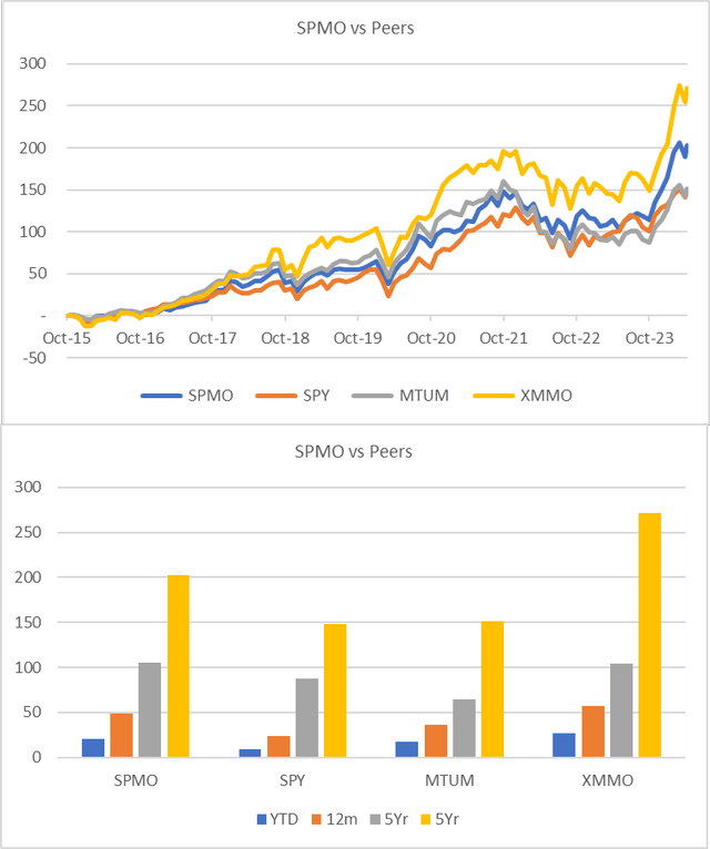 SPMO ETF: Buying What Already Went Up Works | Seeking Alpha