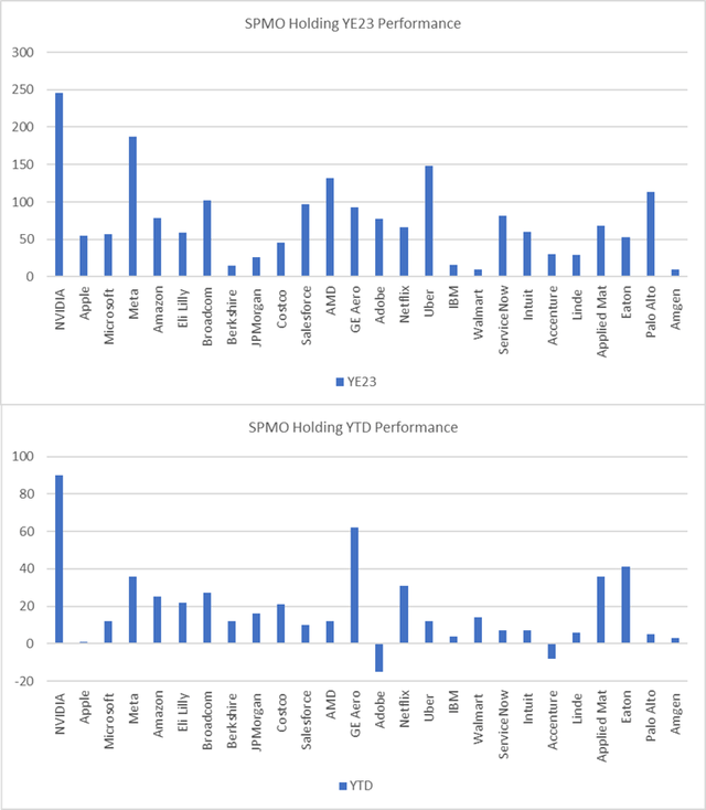 SPMO ETF: Buying What Already Went Up Works | Seeking Alpha