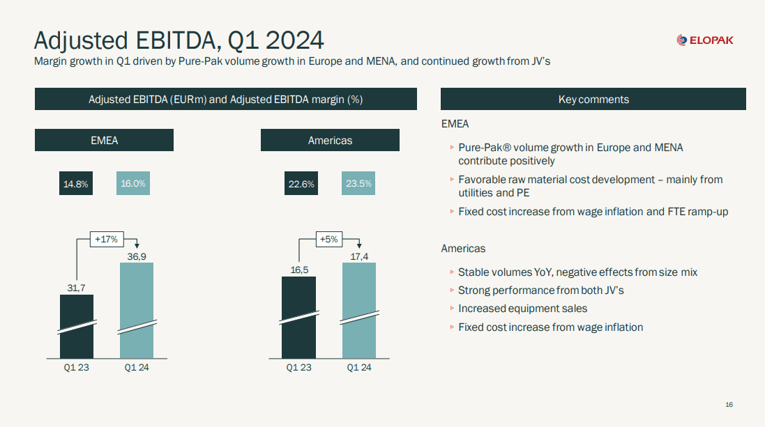 Elopak ASA: Input Costs And Operating Leverage Raise Profits | Seeking ...