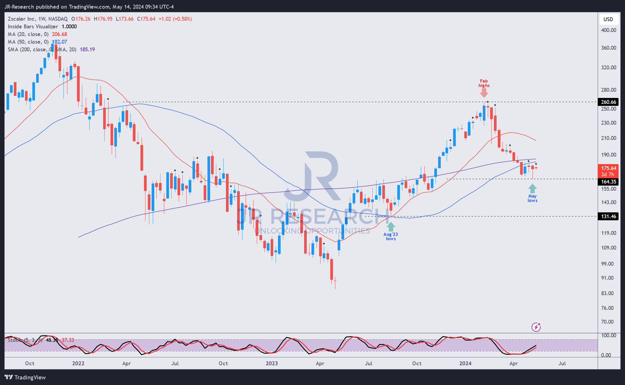 Zscaler: Market Pessimism Won't Last Forever (Upgrade) (NASDAQ:ZS ...