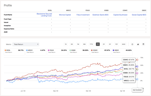 Blackstone Secured Lending: Secure And Ready To Rumble (NYSE:BXSL ...