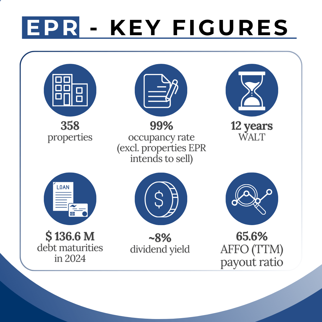EPR Properties Stock: Offers A Good Risk-To-Reward Ratio Now (NYSE:EPR ...