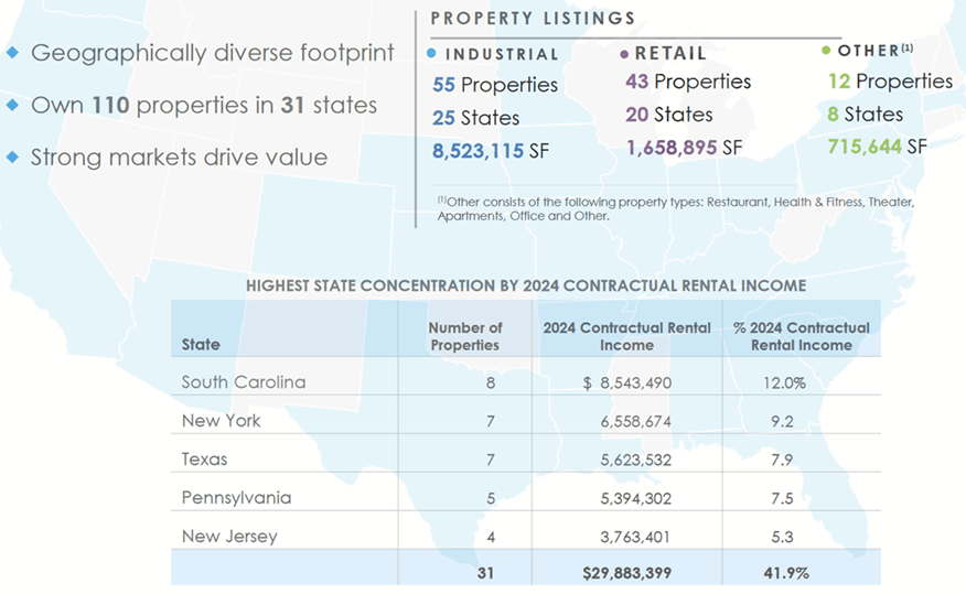 One Liberty Properties: Stable Yield Lacks Compelling Growth (NYSE:OLP ...