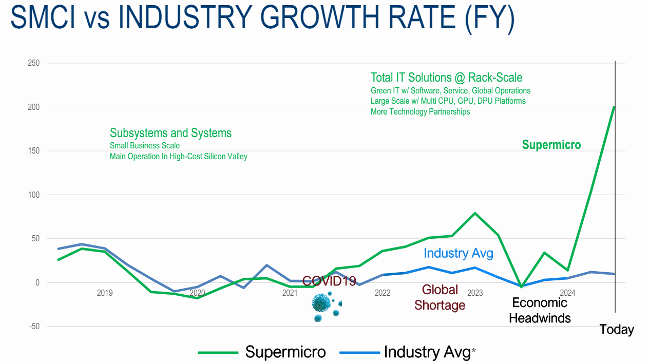 Super Micro Computer Stock: Buy The Dip (NASDAQ:SMCI) | Seeking Alpha