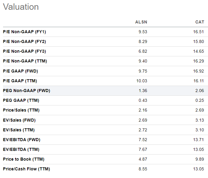 Allison Transmission: Attractive Upside And Solid Dividend Growth (NYSE ...