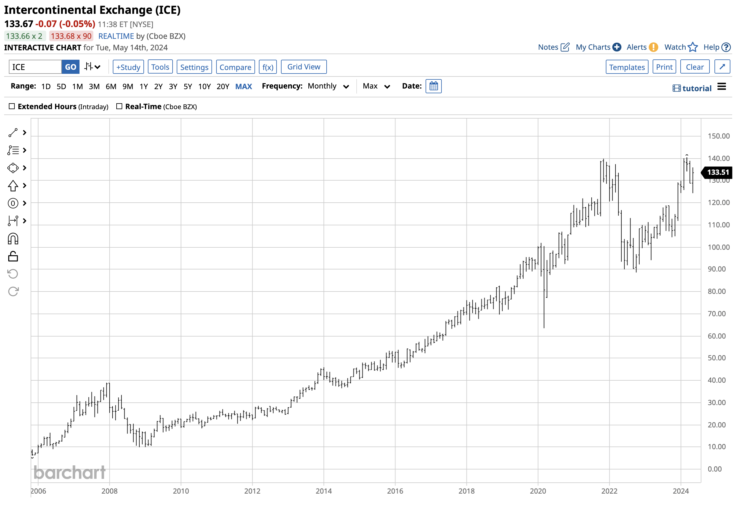 Intercontinental Exchange Faces Headwinds As The CME/ICE Grip On ...